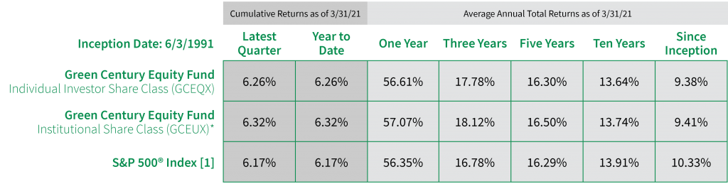 Equity Fund | Green Century Funds