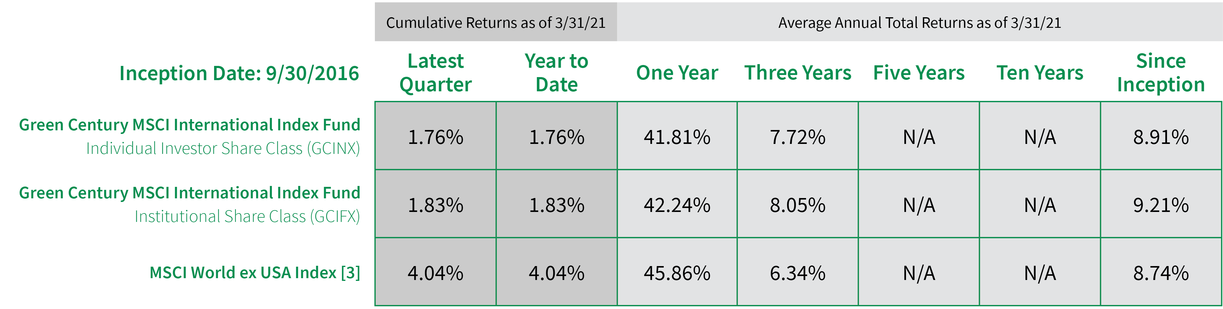 International Index Fund | Green Century Funds