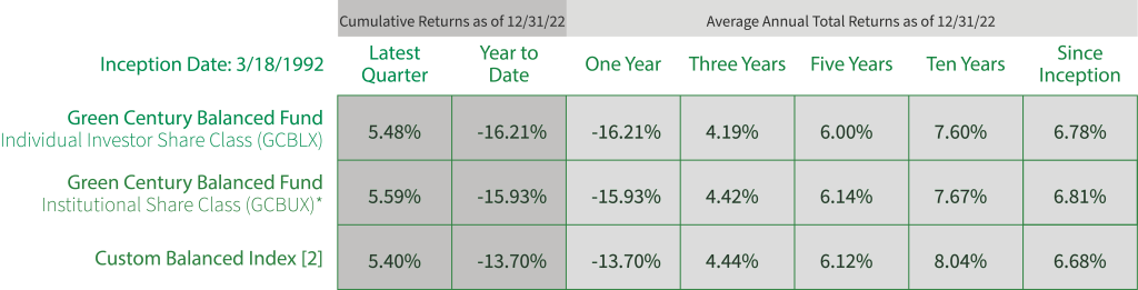 Green Century Balanced Fund - Balanced Investment Funds