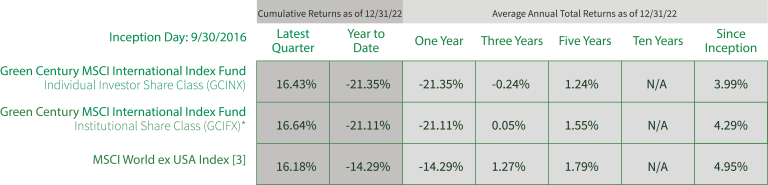 International Index Fund - Green Century Funds