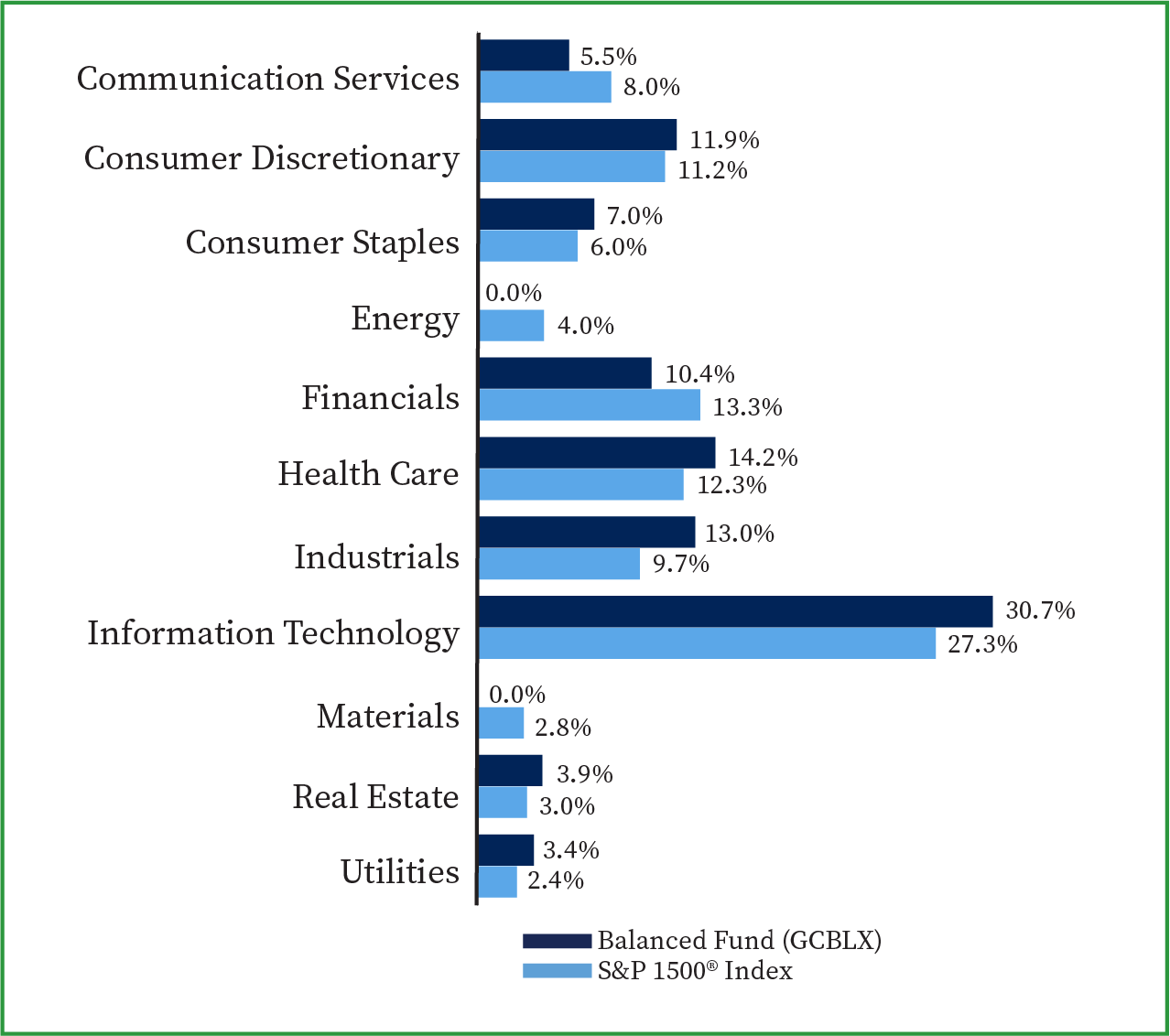 Green Century Balanced Fund - Balanced Investment Funds