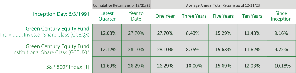 Equity Fund - Green Century Funds