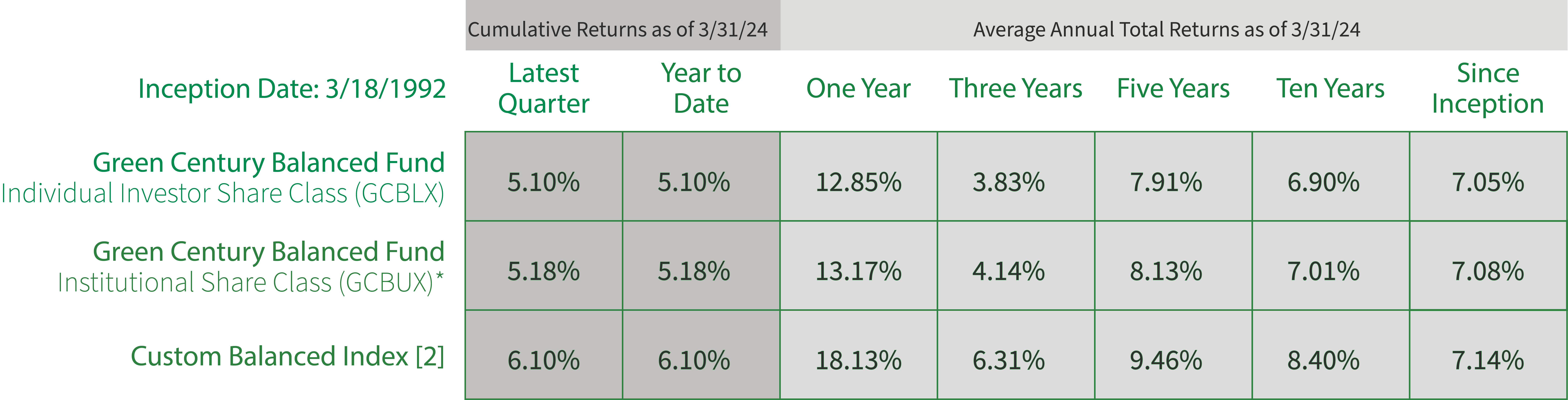 Fund Performance - Green Century Funds