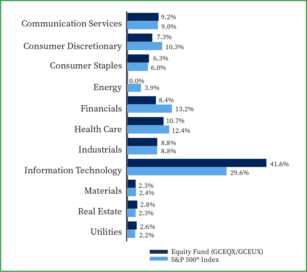 Equity Fund - Green Century Funds