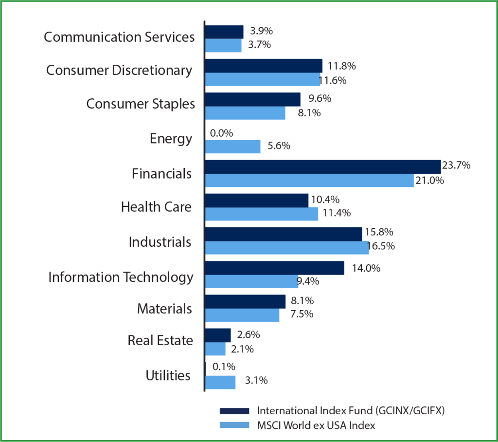 International Index Fund - Green Century Funds